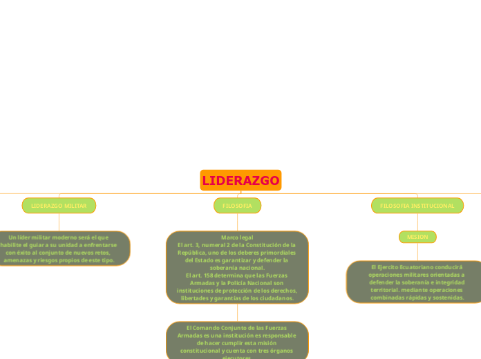LIDERAZGO - Mind Map